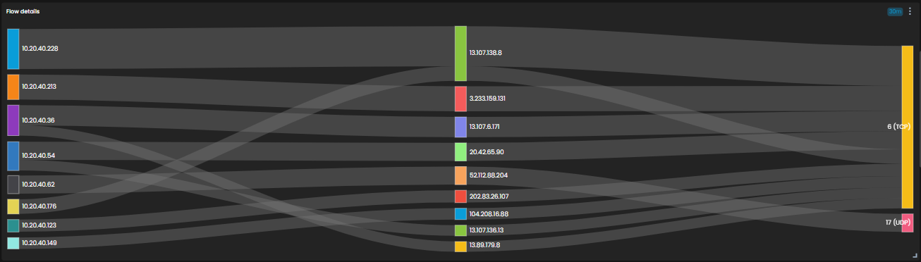 Visualization | Motadata ObserveOps